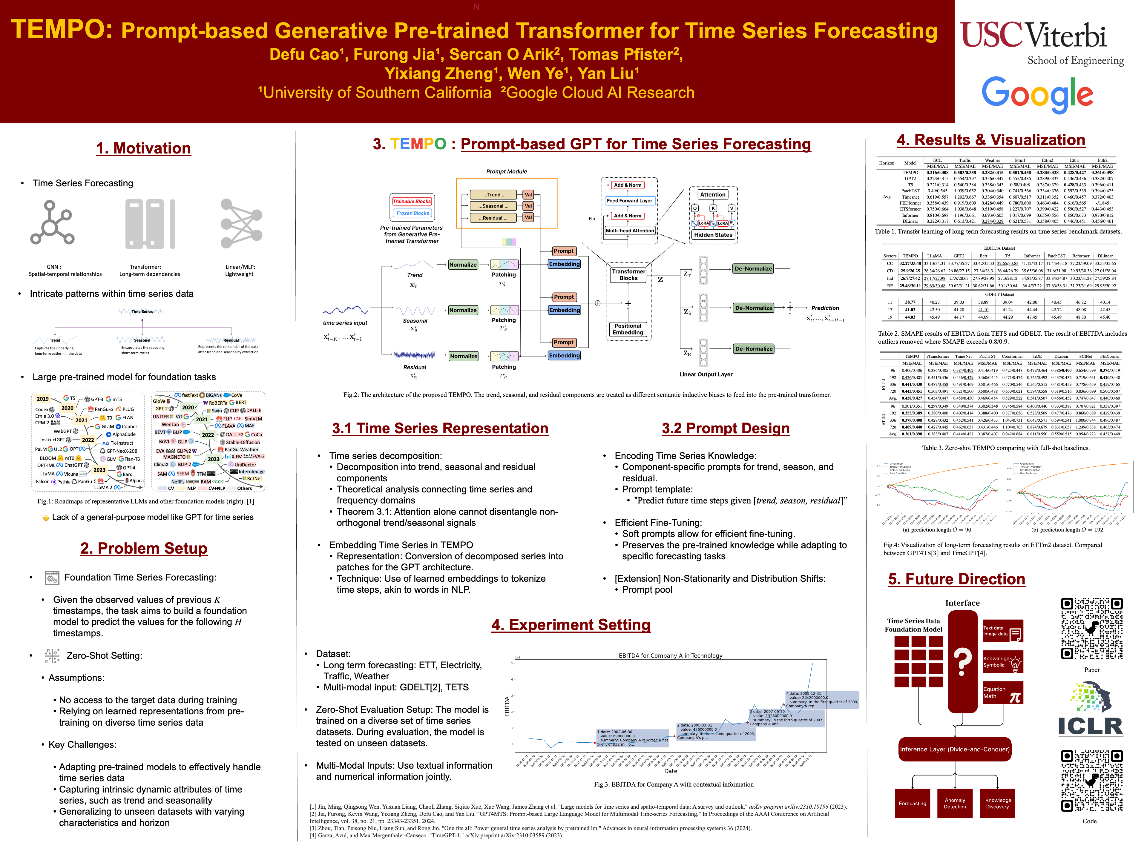 ICLR Poster TEMPO: Prompt-based Generative Pre-trained Transformer for Time Series Forecasting